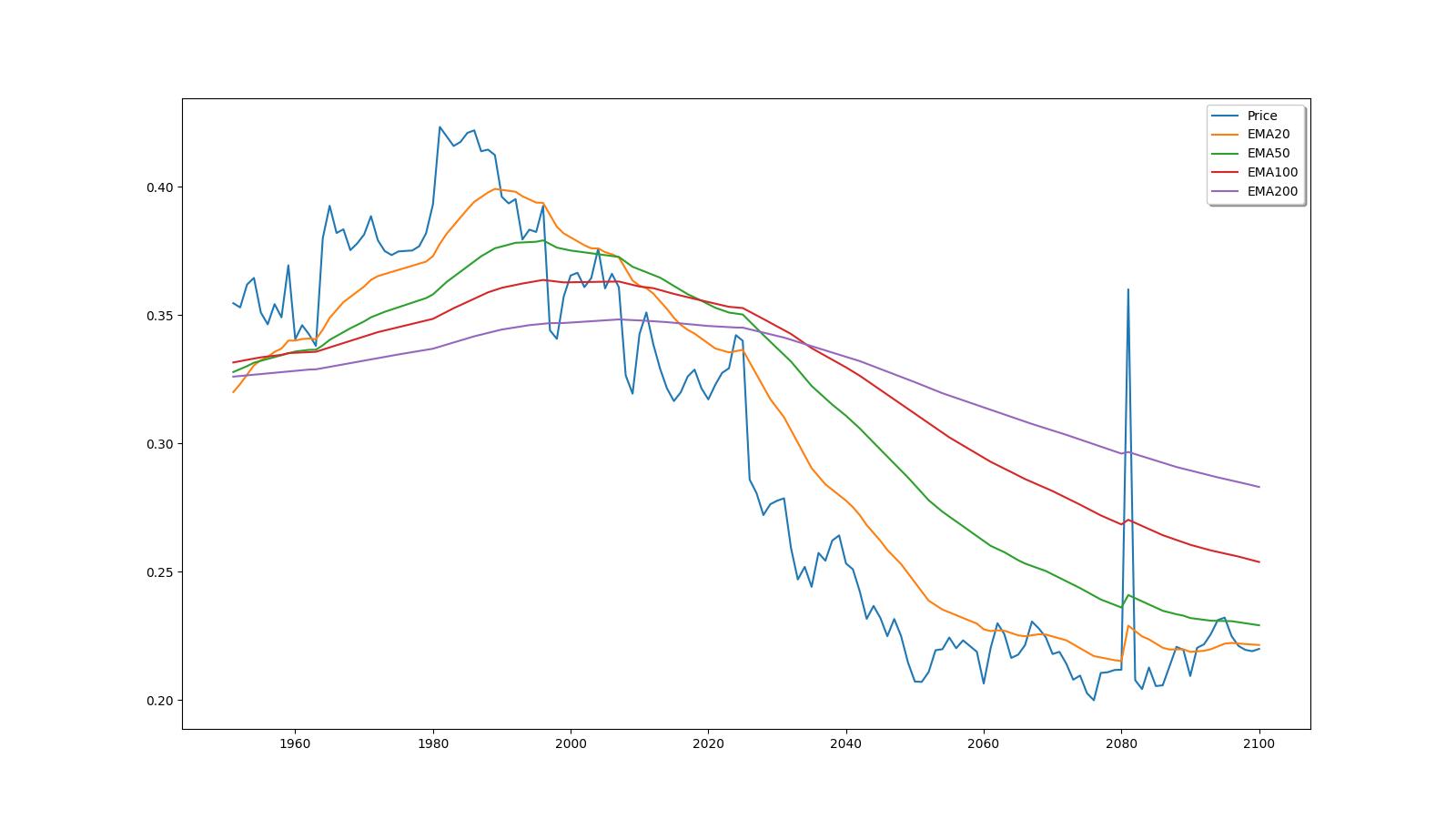 RSGPcoin Exponential Moving Averages