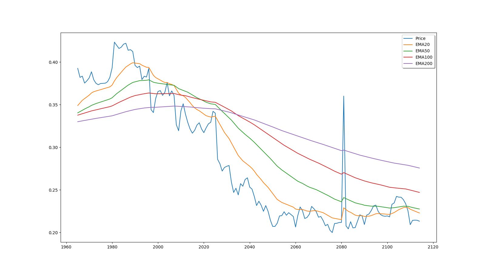 RSGPcoin Exponential Moving Averages