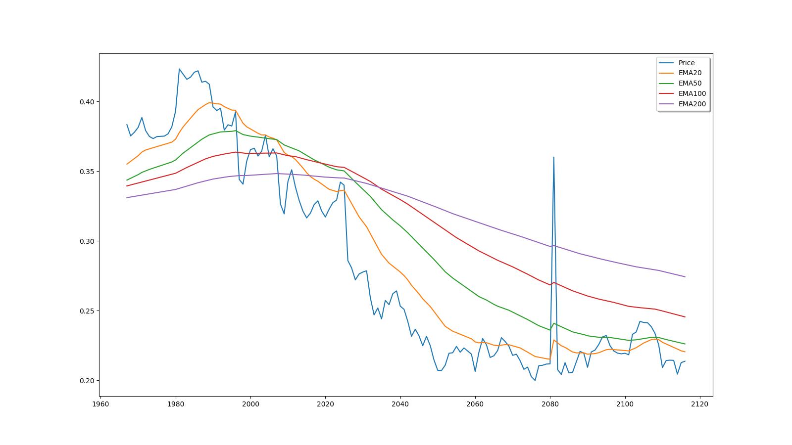 RSGPcoin Exponential Moving Averages