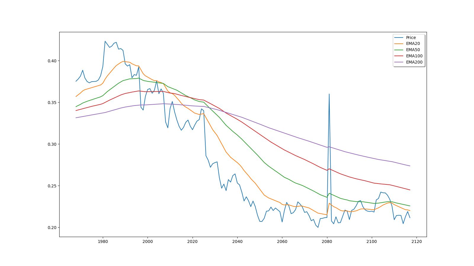 RSGPcoin Exponential Moving Averages