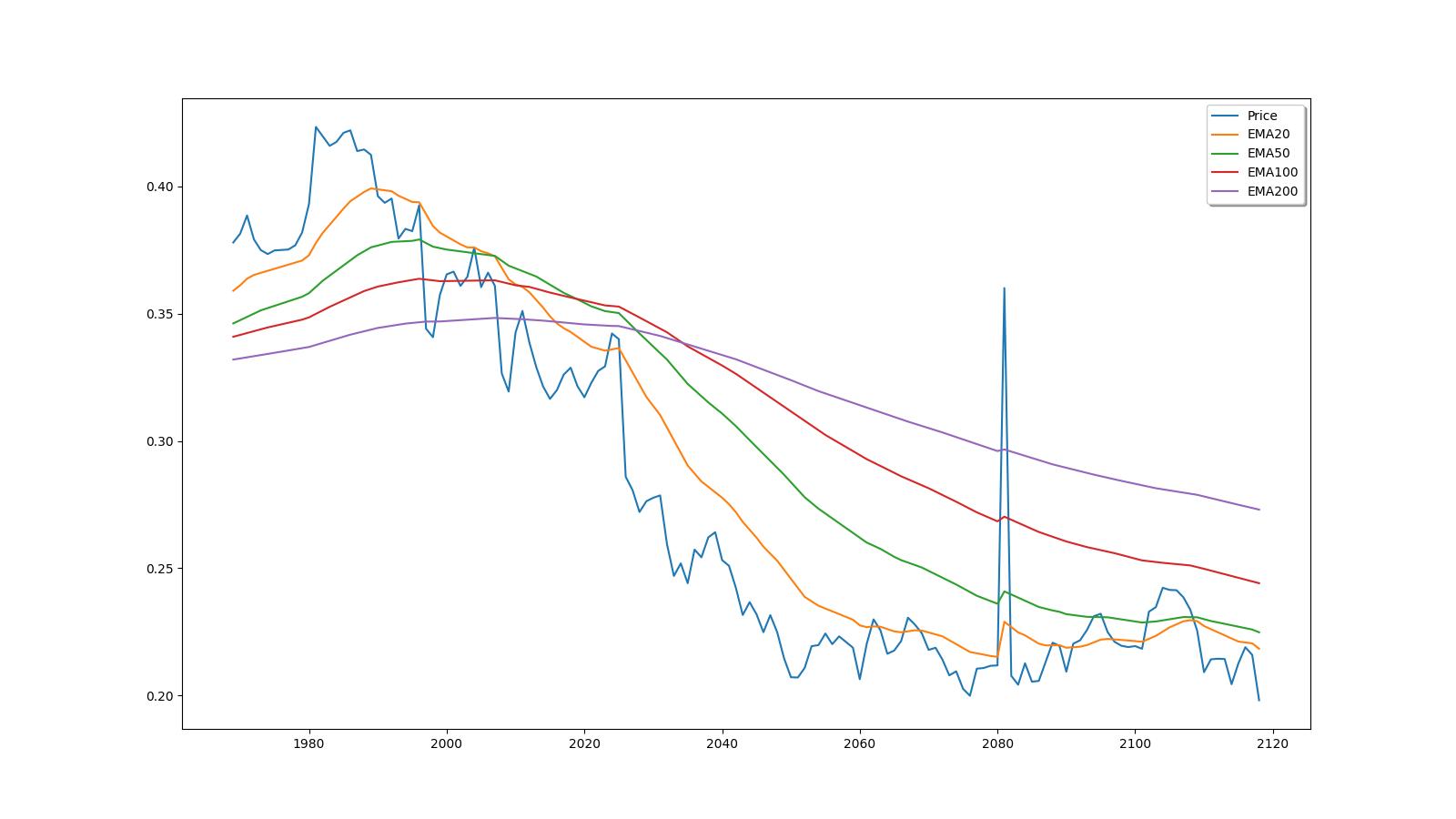 RSGPcoin Exponential Moving Averages