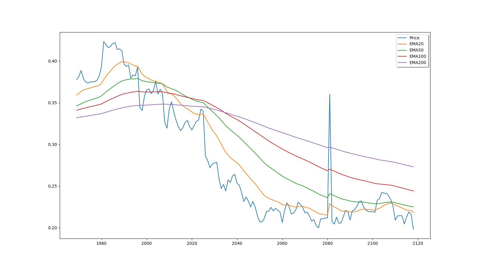 RSGPcoin Exponential Moving Averages