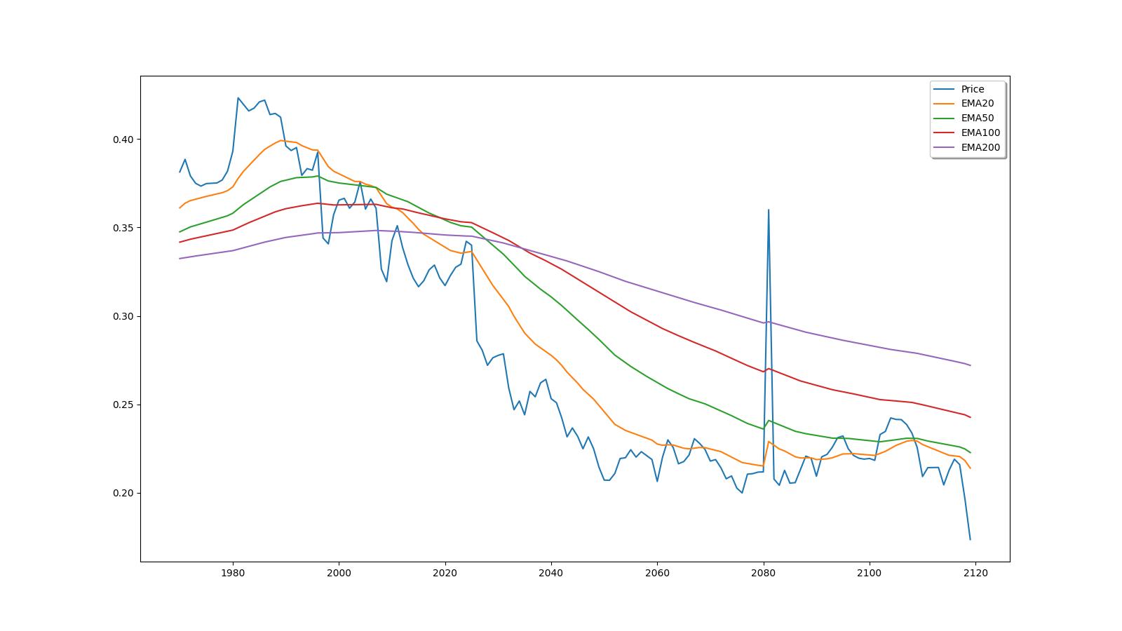 RSGPcoin Exponential Moving Averages
