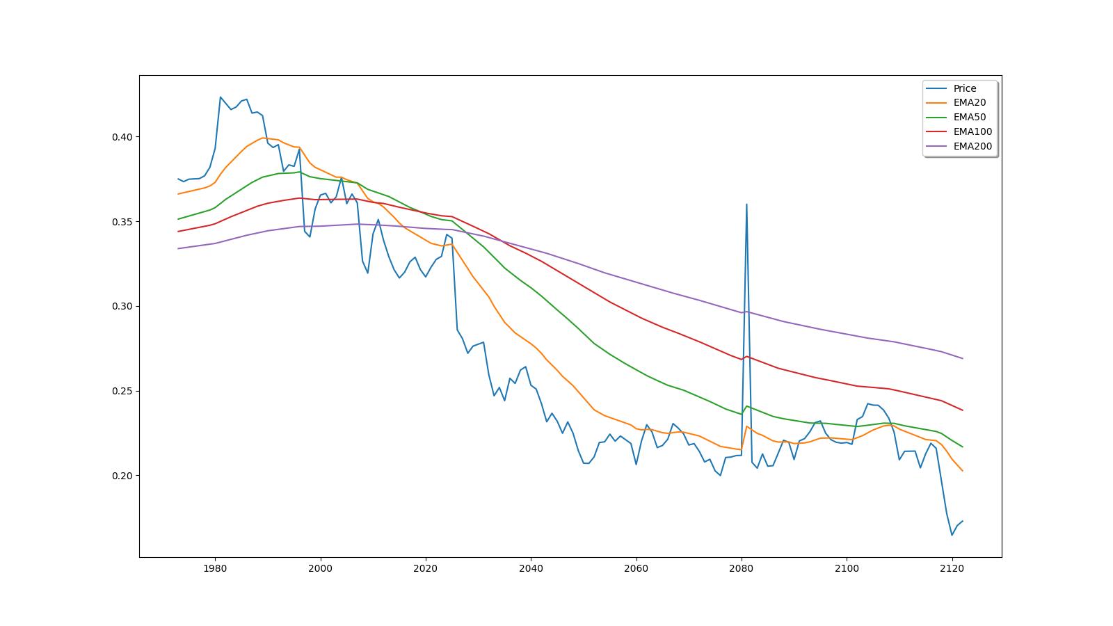 RSGPcoin Exponential Moving Averages