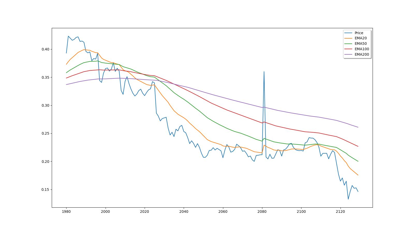 RSGPcoin Exponential Moving Averages