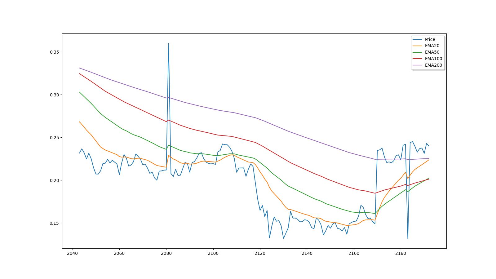 RSGPcoin Exponential Moving Averages
