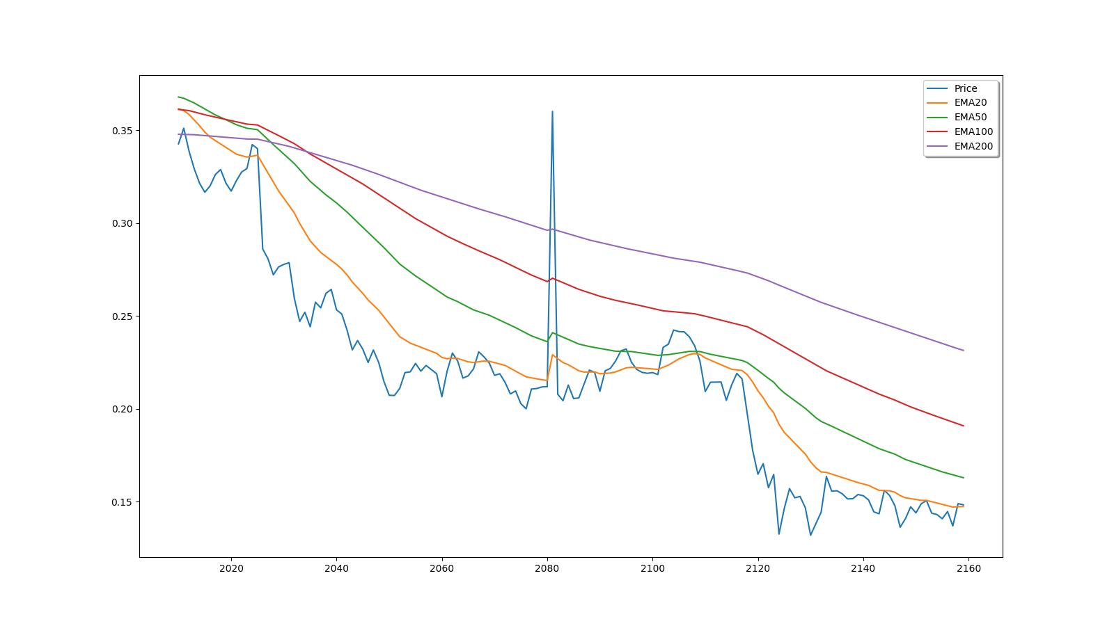 RSGPcoin Exponential Moving Averages