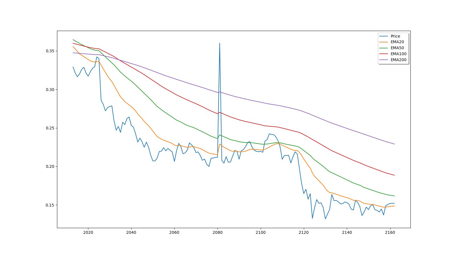 RSGPcoin Exponential Moving Averages
