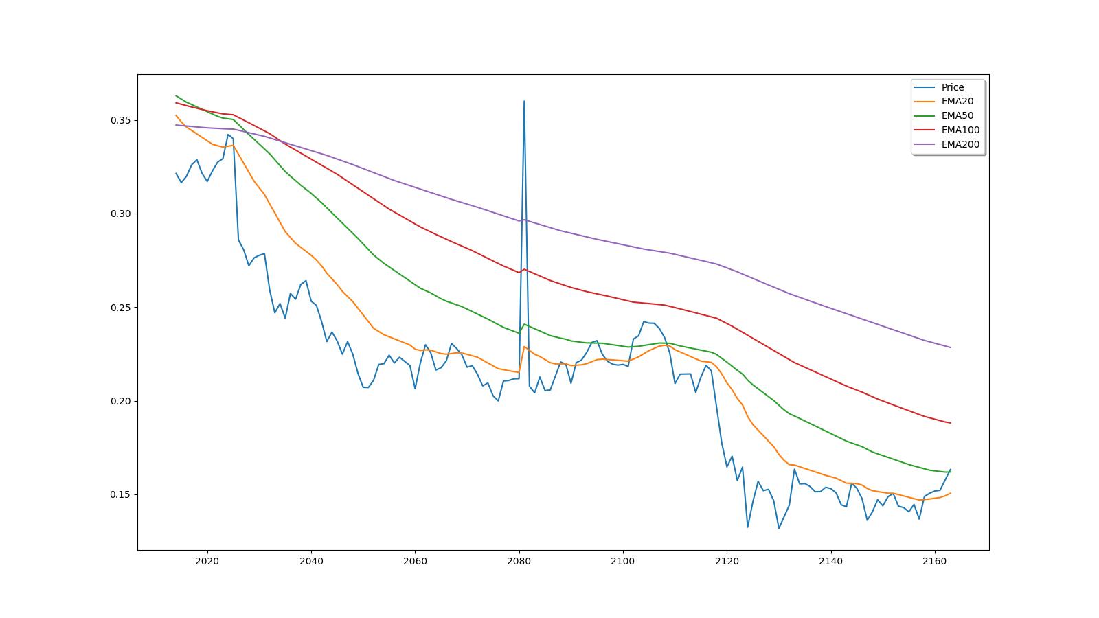 RSGPcoin Exponential Moving Averages