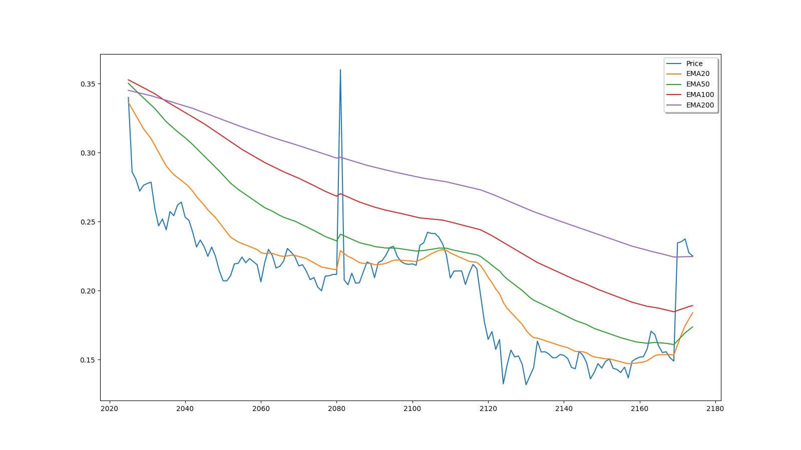 RSGPcoin Exponential Moving Averages