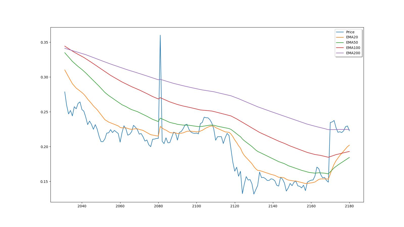 RSGPcoin Exponential Moving Averages