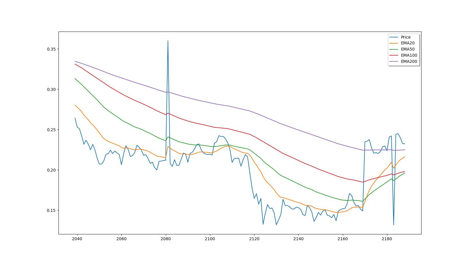 RSGPcoin Exponential Moving Averages
