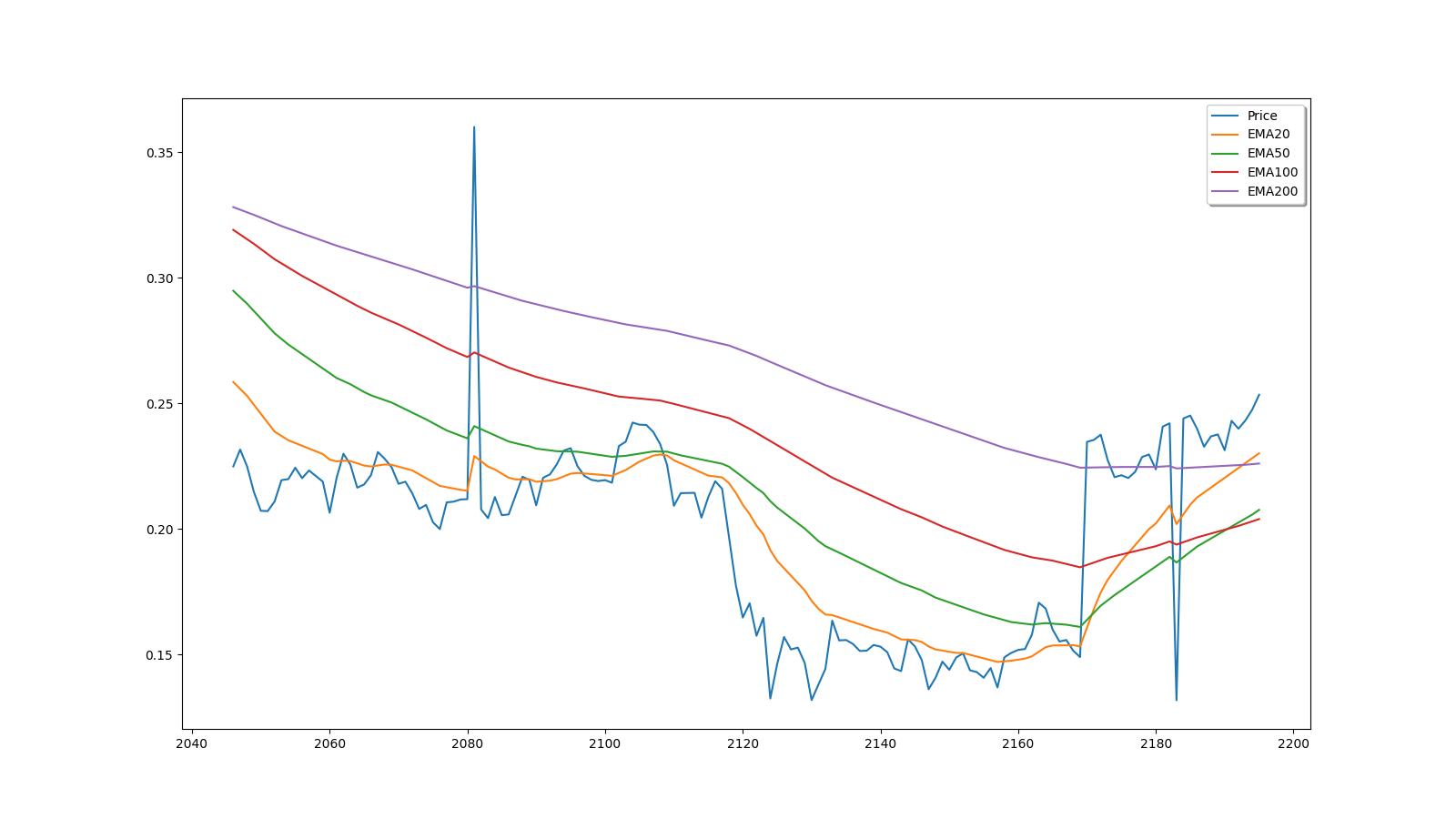 RSGPcoin Exponential Moving Averages