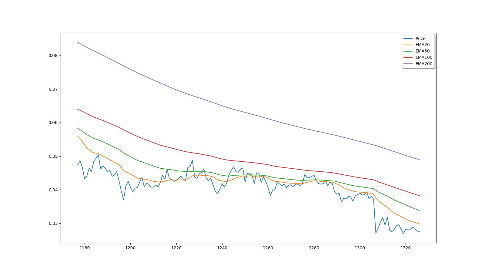 RSS3 Exponential Moving Averages