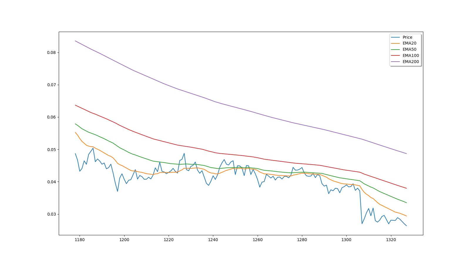 RSS3 Exponential Moving Averages