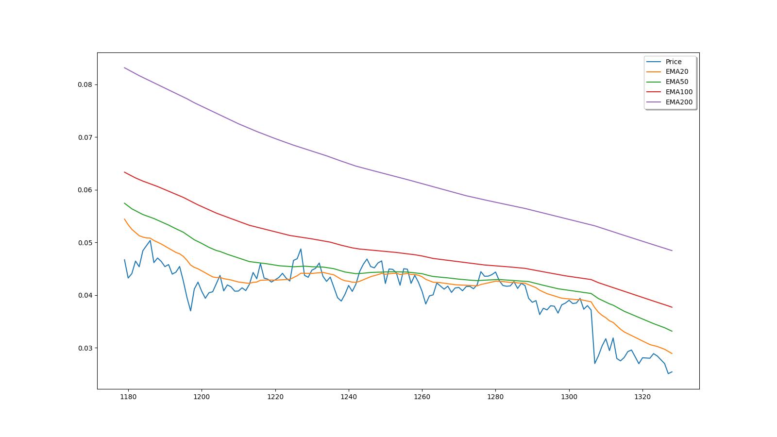 RSS3 Exponential Moving Averages