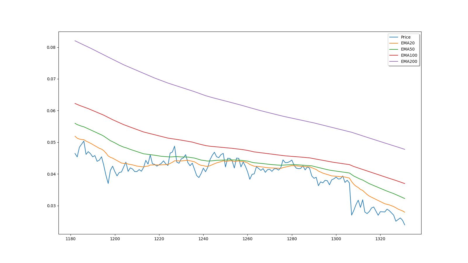 RSS3 Exponential Moving Averages