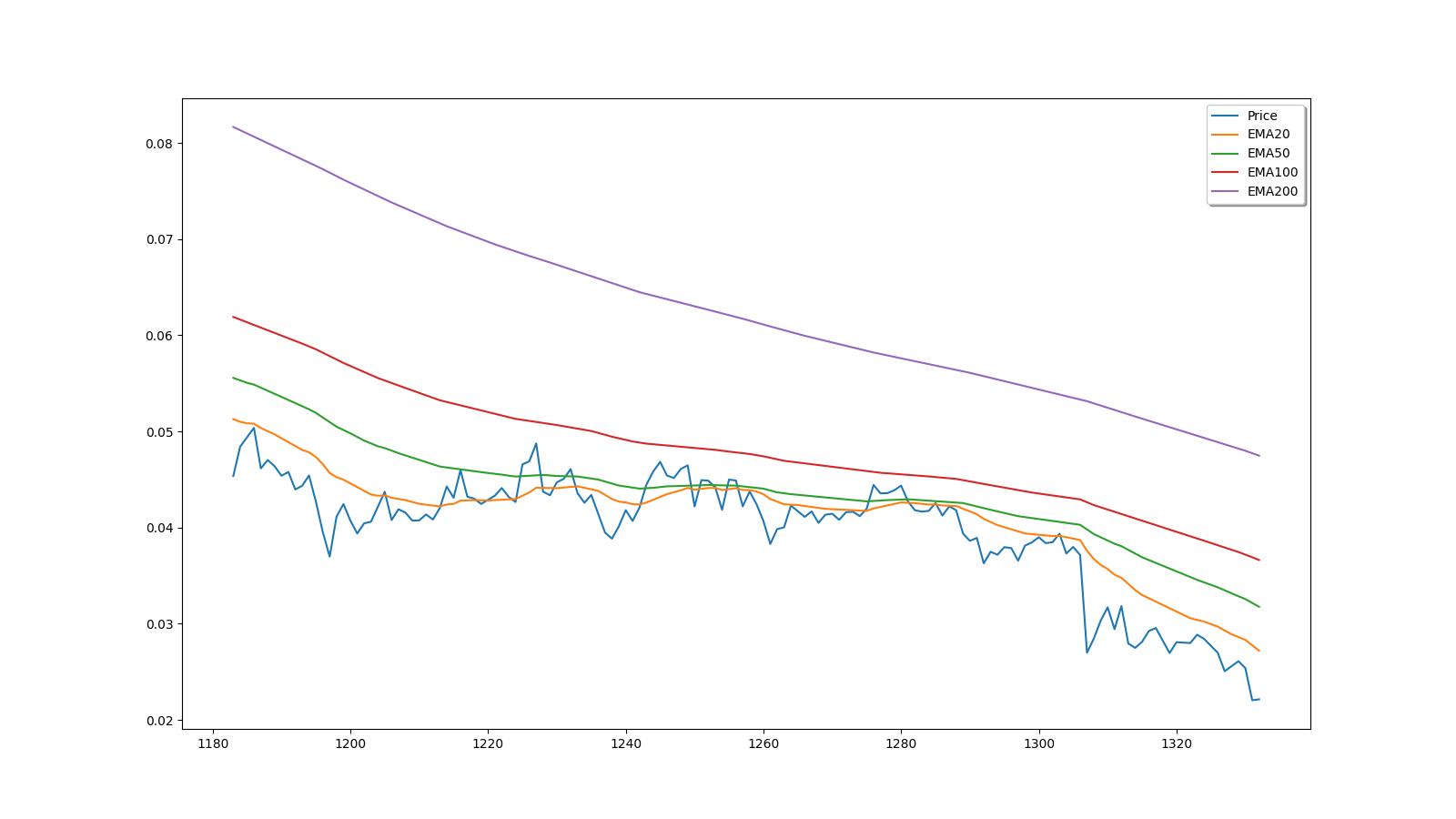 RSS3 Exponential Moving Averages