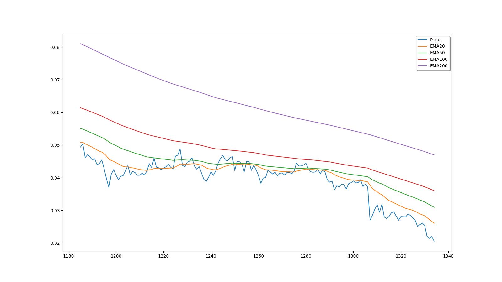 RSS3 Exponential Moving Averages