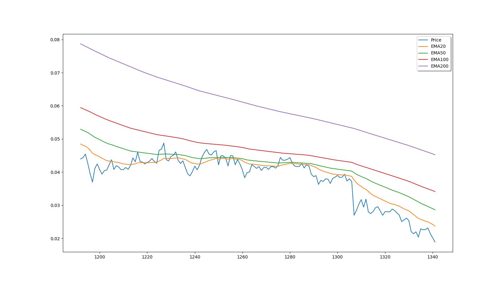 RSS3 Exponential Moving Averages