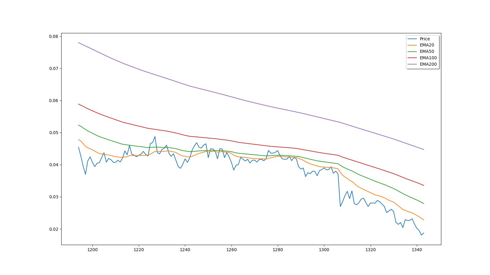RSS3 Exponential Moving Averages