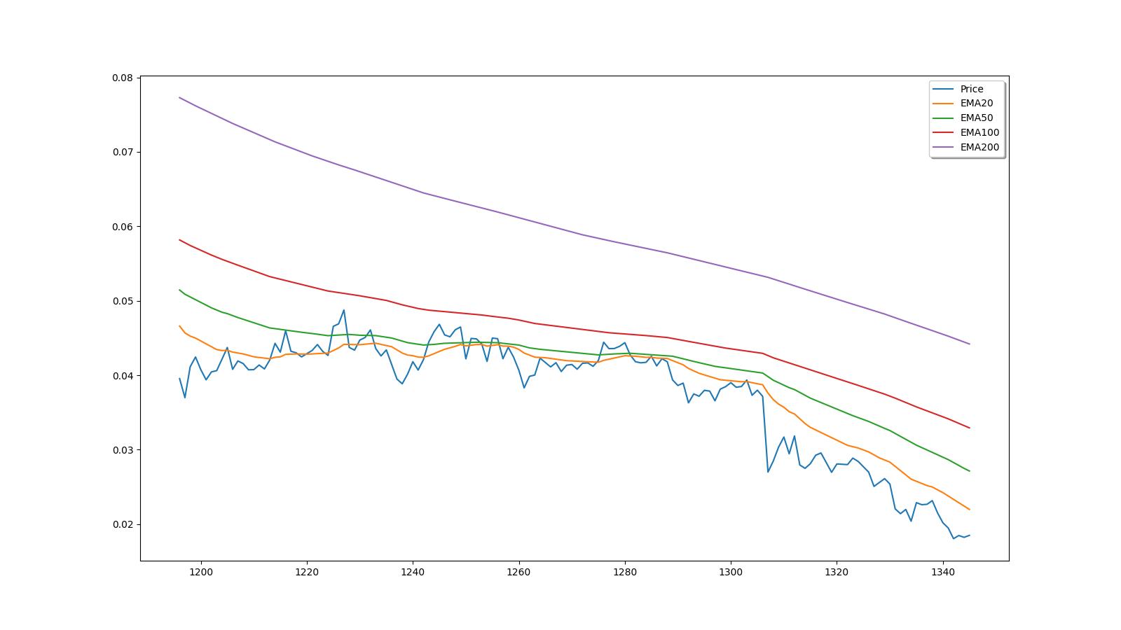 RSS3 Exponential Moving Averages