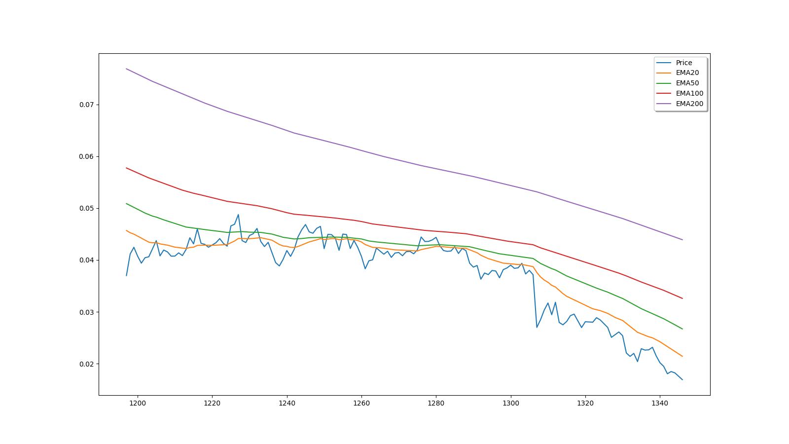 RSS3 Exponential Moving Averages