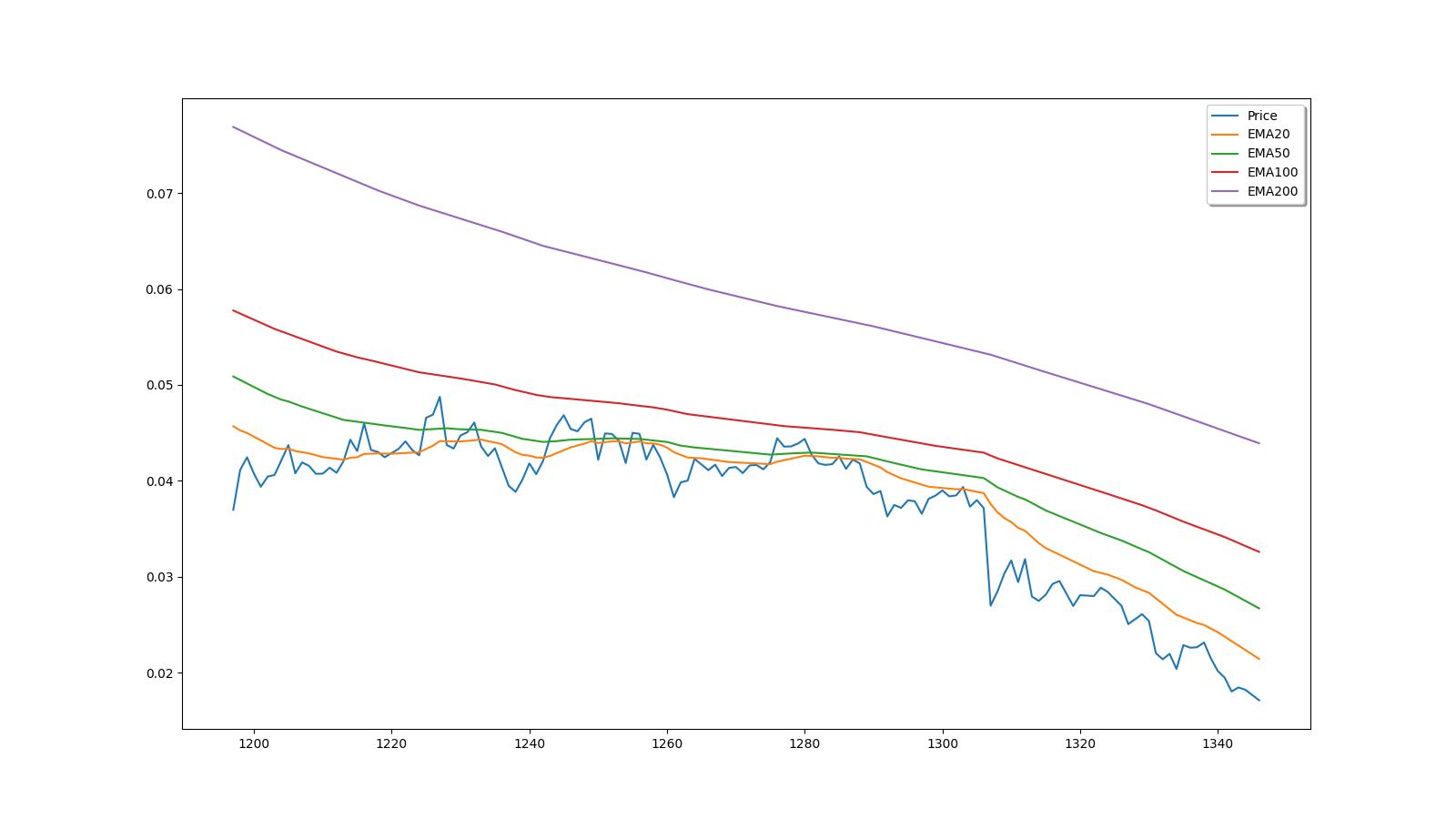 RSS3 Exponential Moving Averages