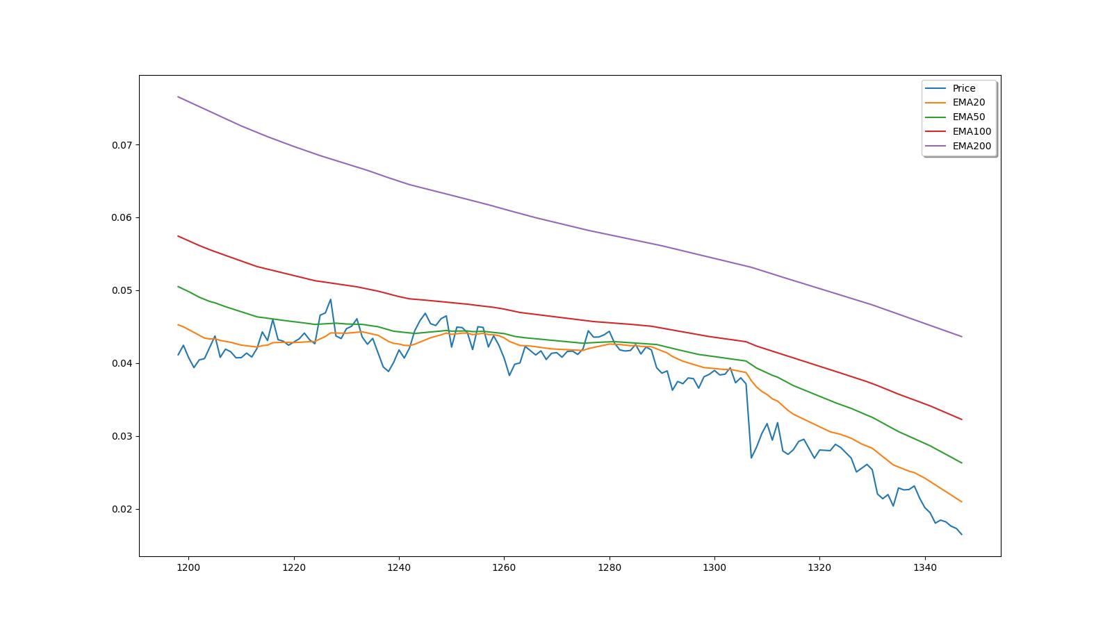 RSS3 Exponential Moving Averages