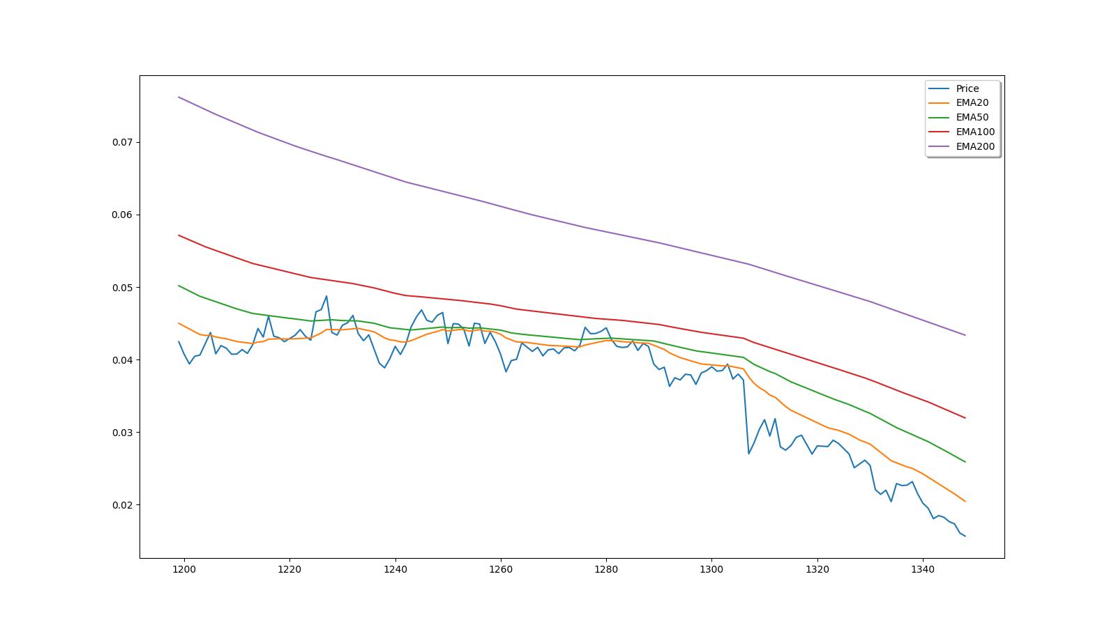 RSS3 Exponential Moving Averages