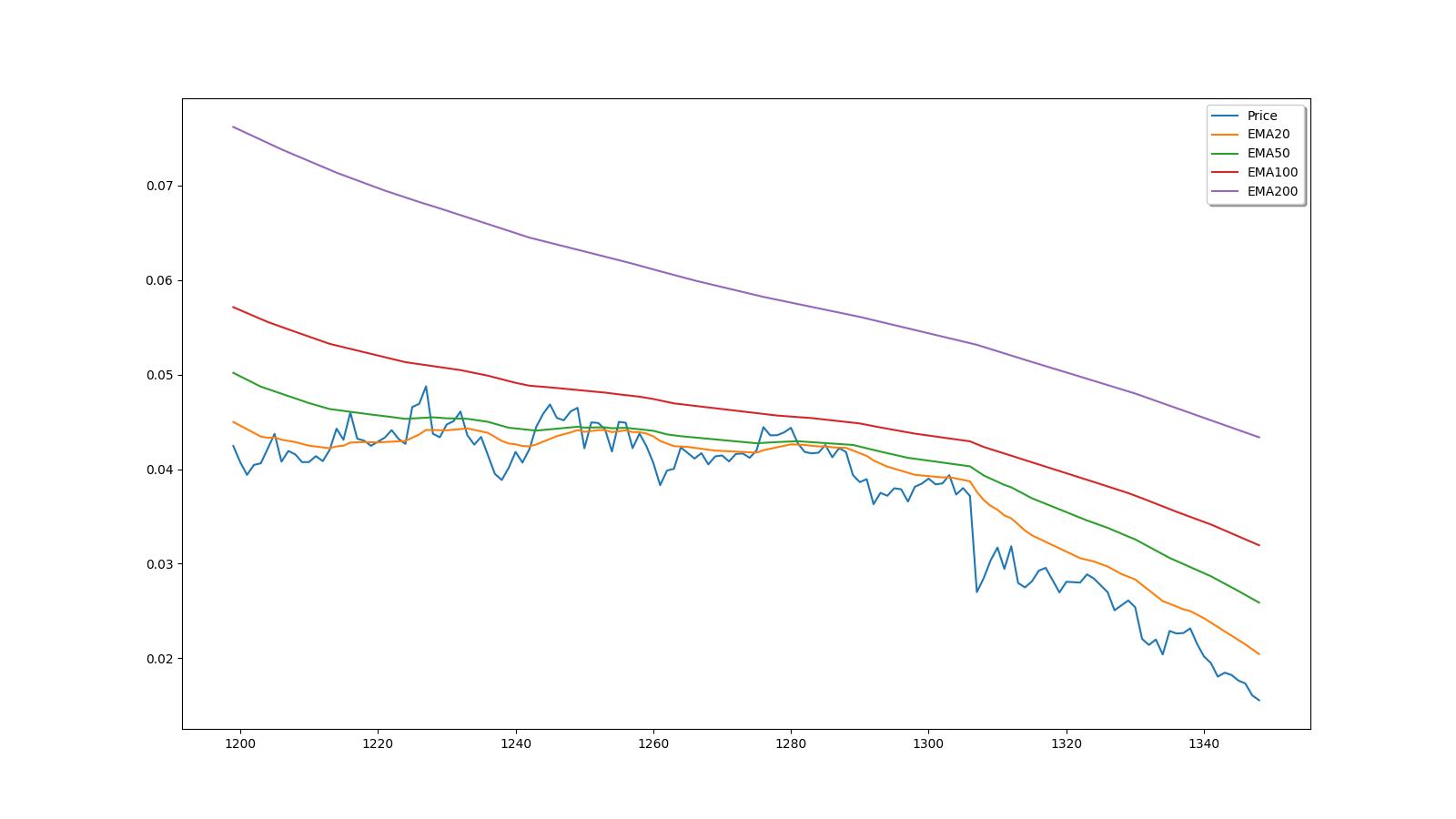 RSS3 Exponential Moving Averages
