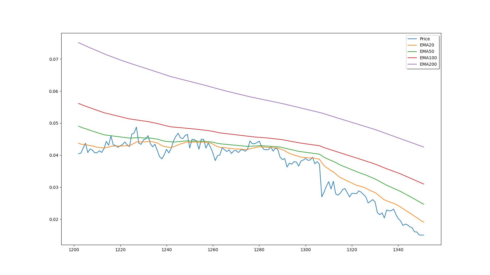 RSS3 Exponential Moving Averages