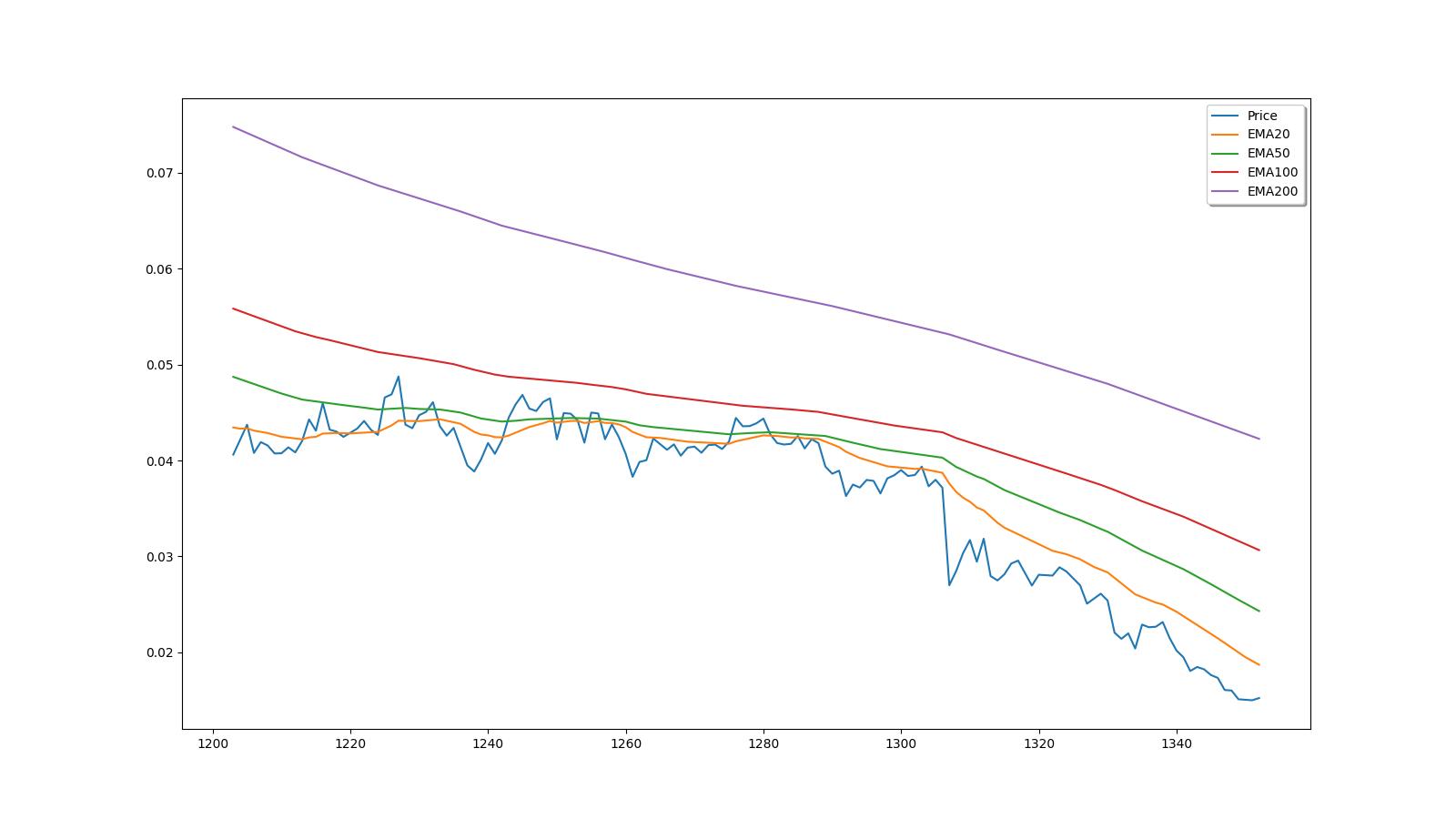 RSS3 Exponential Moving Averages