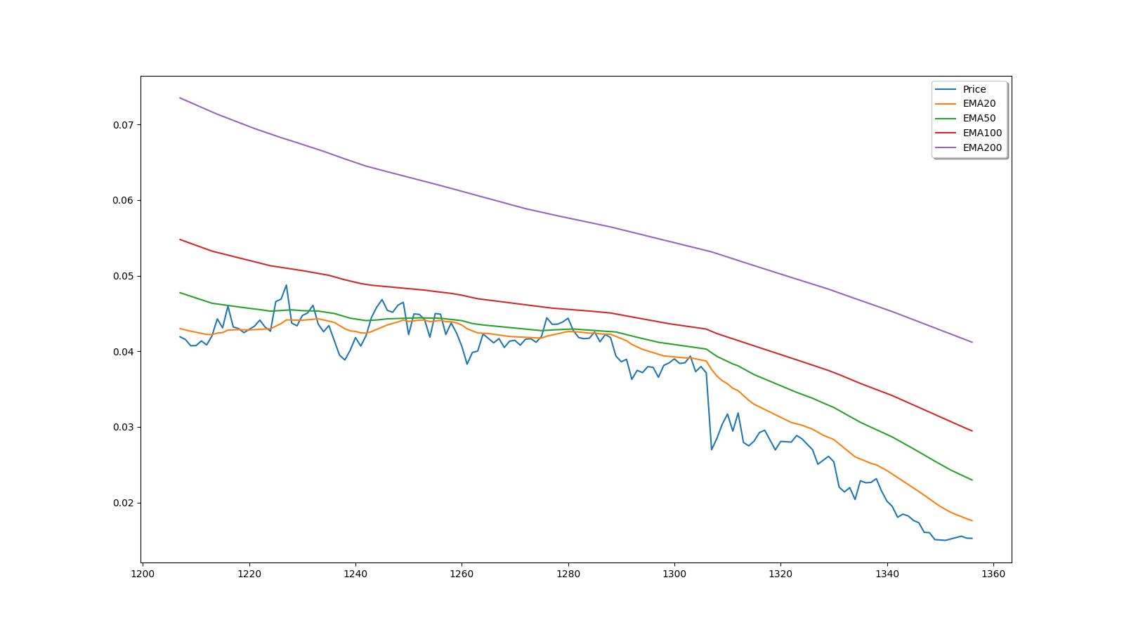 RSS3 Exponential Moving Averages