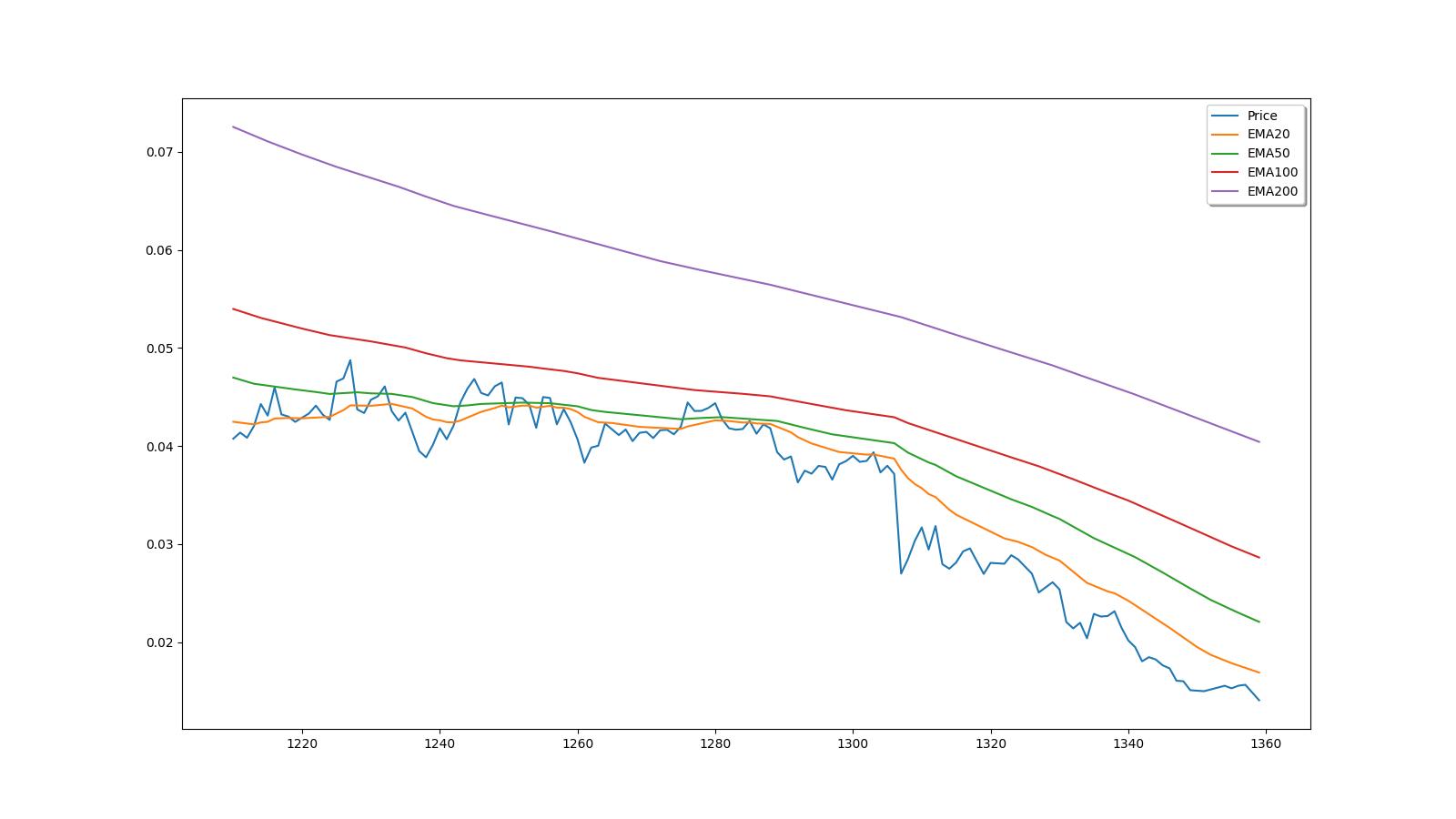 RSS3 Exponential Moving Averages
