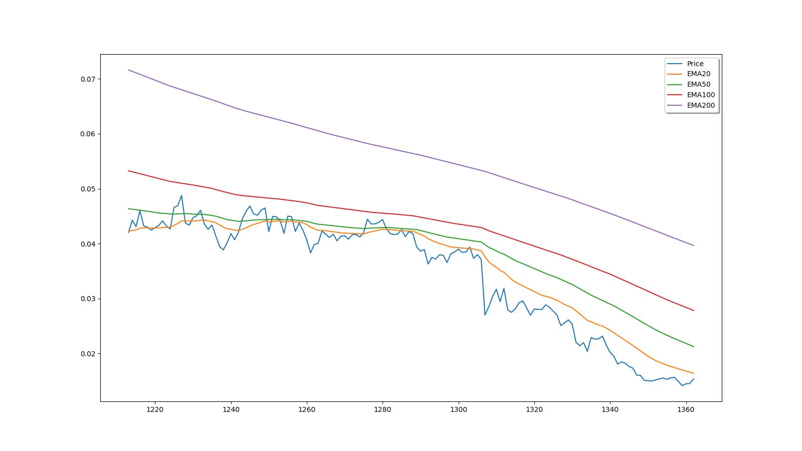 RSS3 Exponential Moving Averages