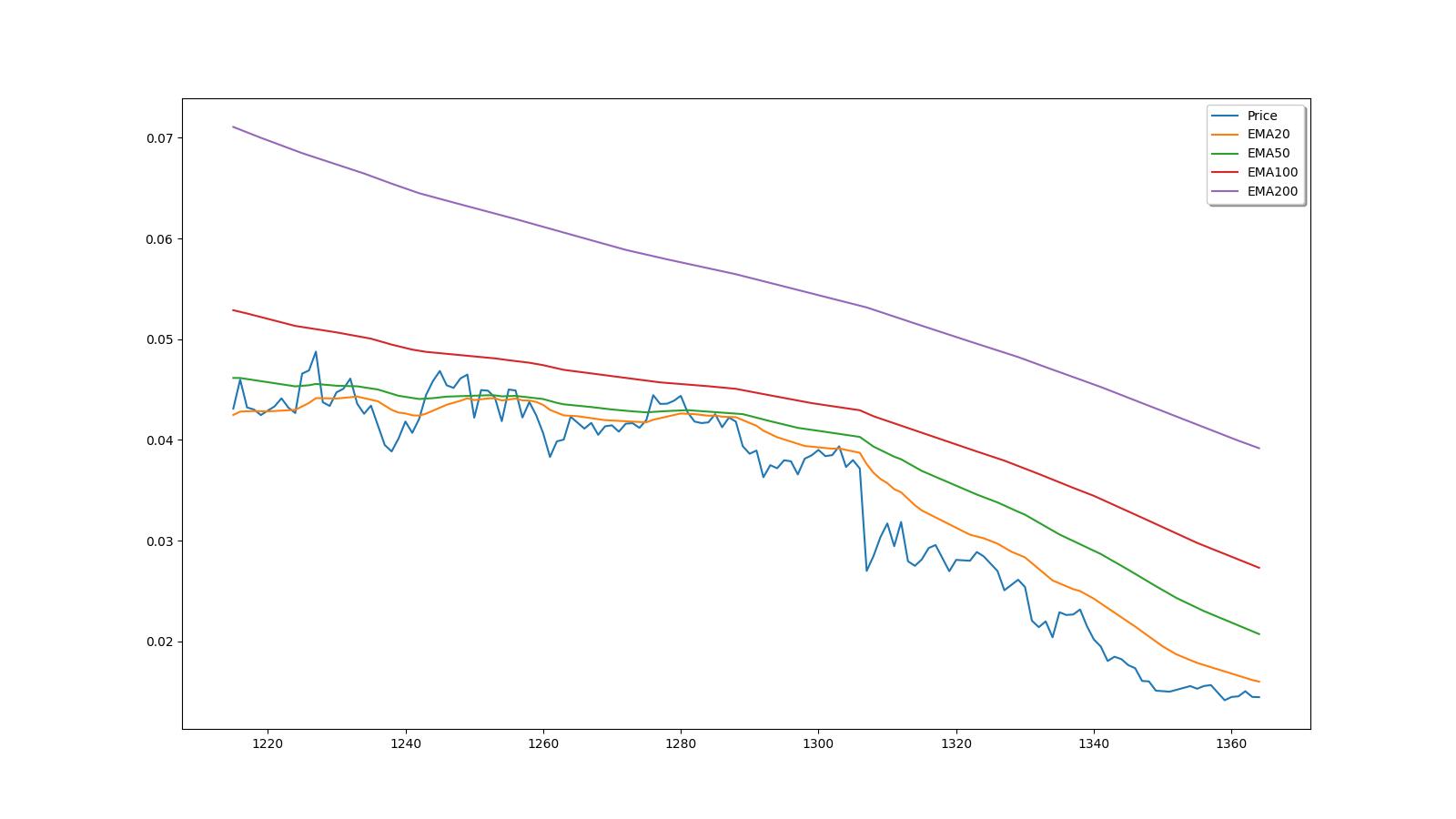 RSS3 Exponential Moving Averages