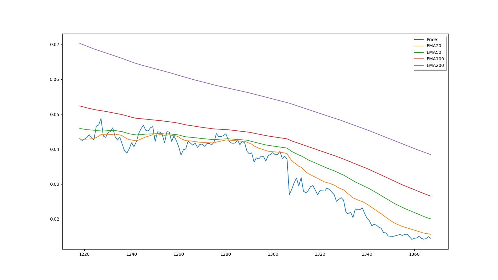 RSS3 Exponential Moving Averages