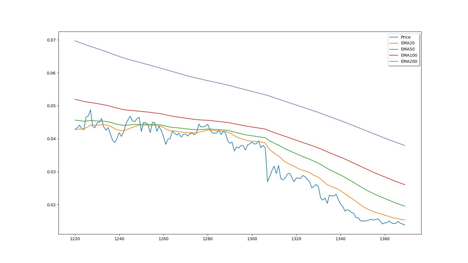 RSS3 Exponential Moving Averages