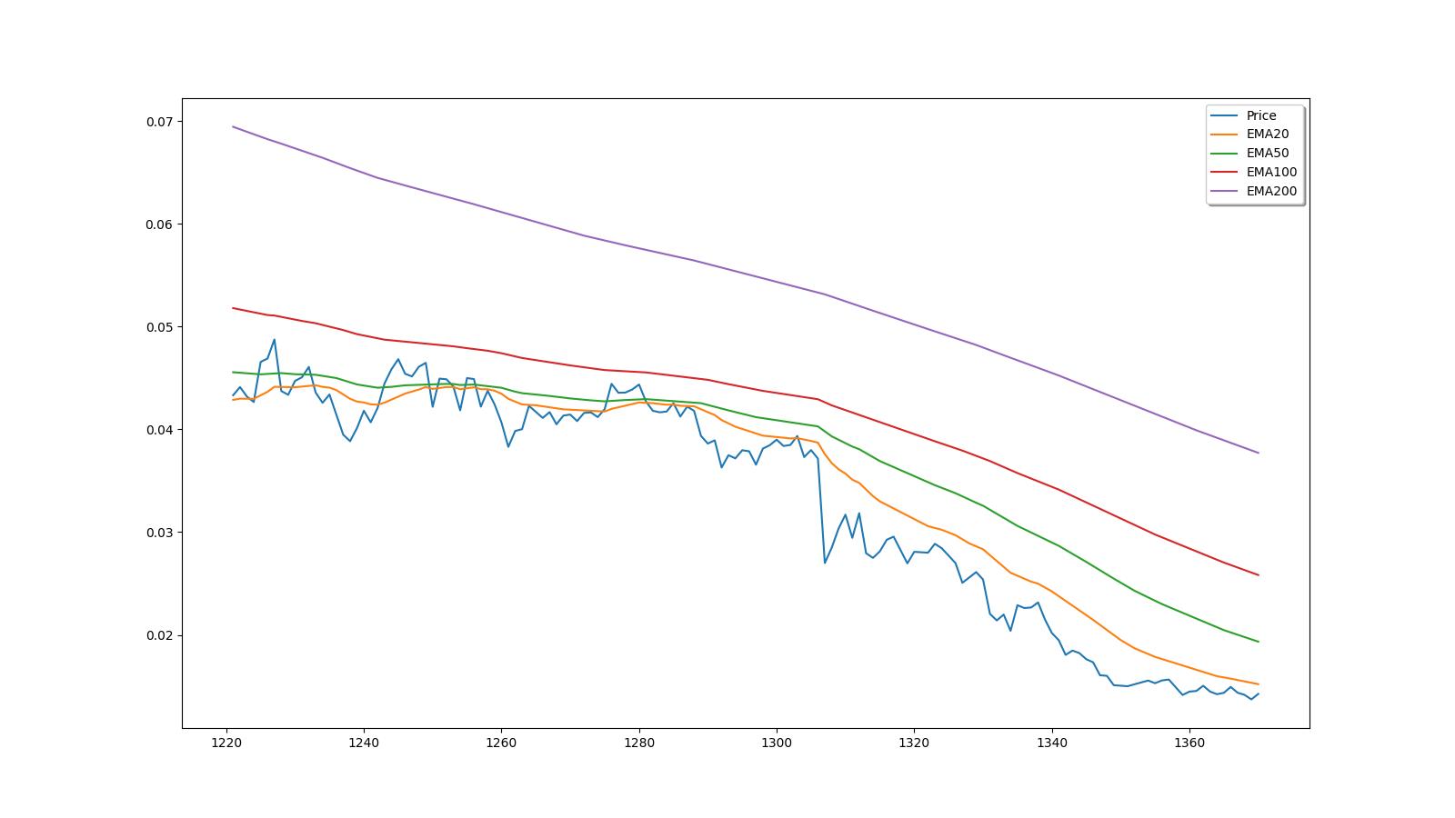 RSS3 Exponential Moving Averages