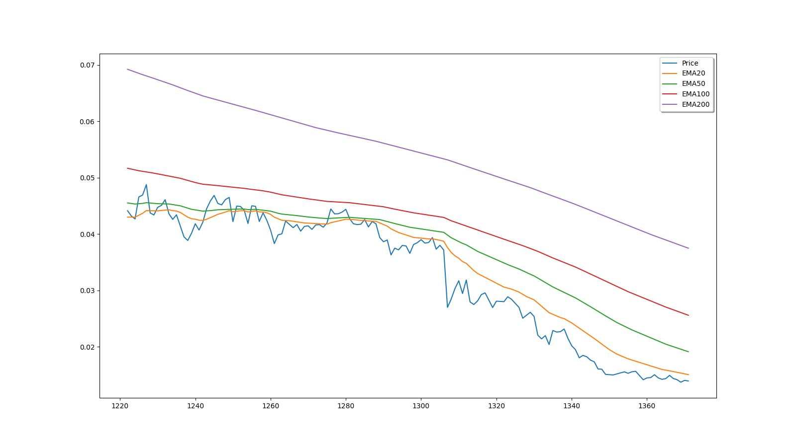 RSS3 Exponential Moving Averages