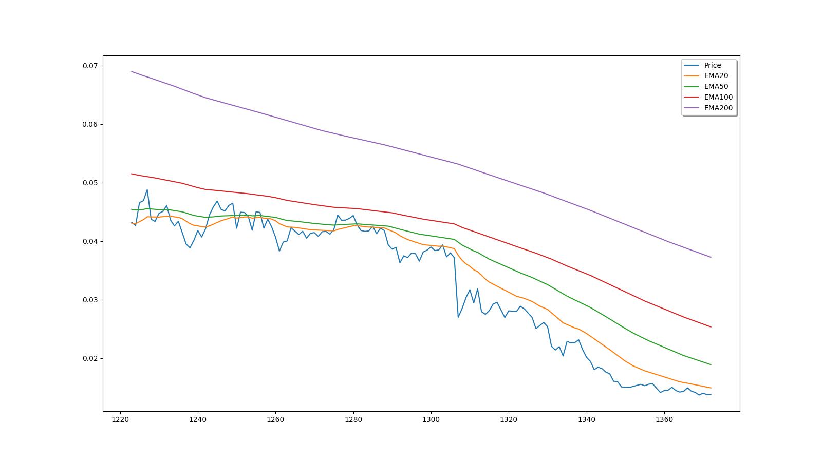 알에스에스쓰리 Exponential Moving Averages