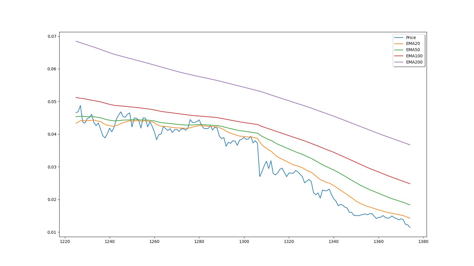 RSS3 Exponential Moving Averages
