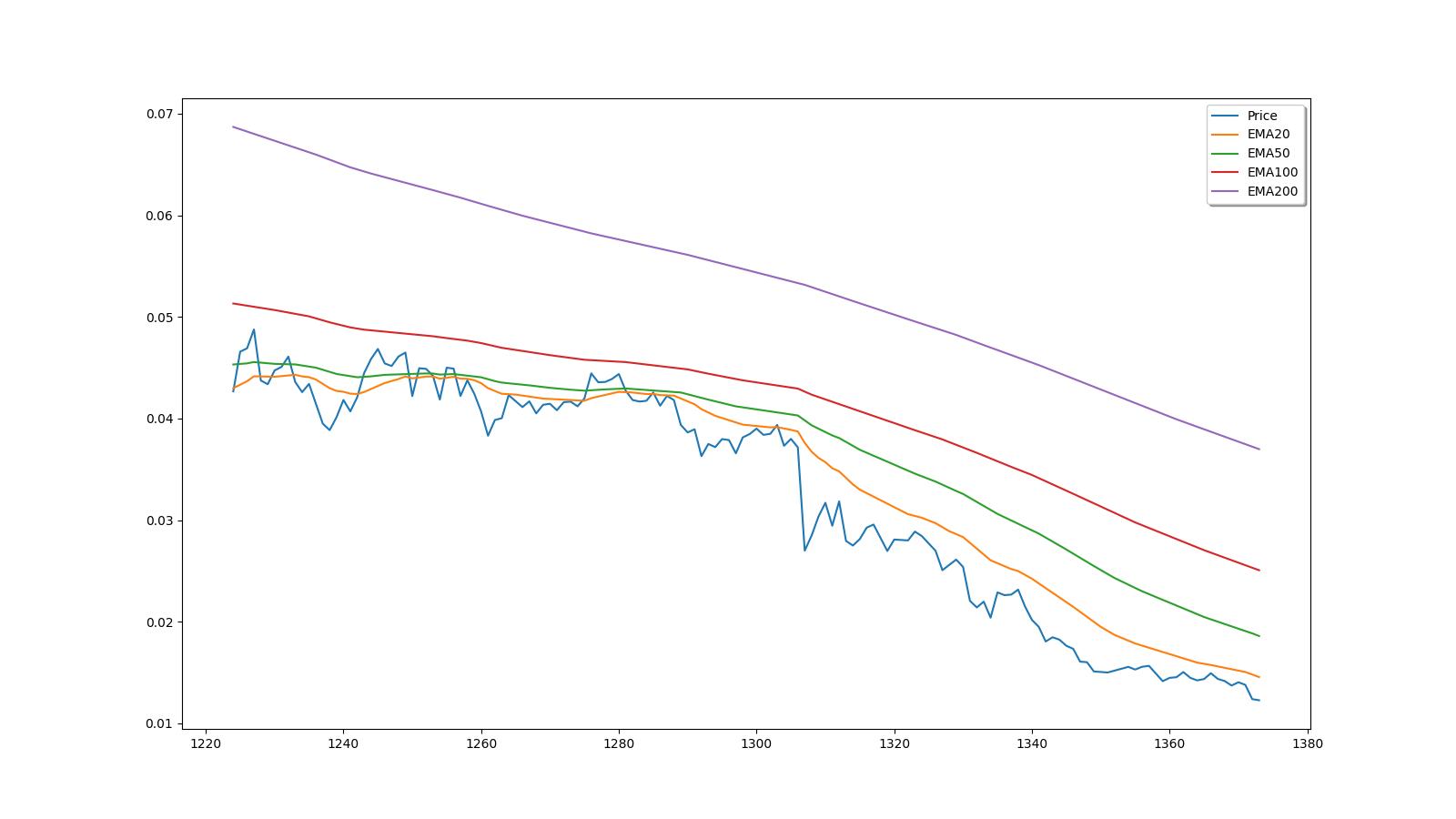 RSS3 Exponential Moving Averages