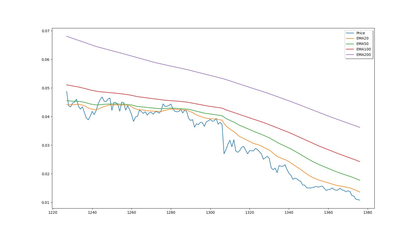 RSS3 Exponential Moving Averages