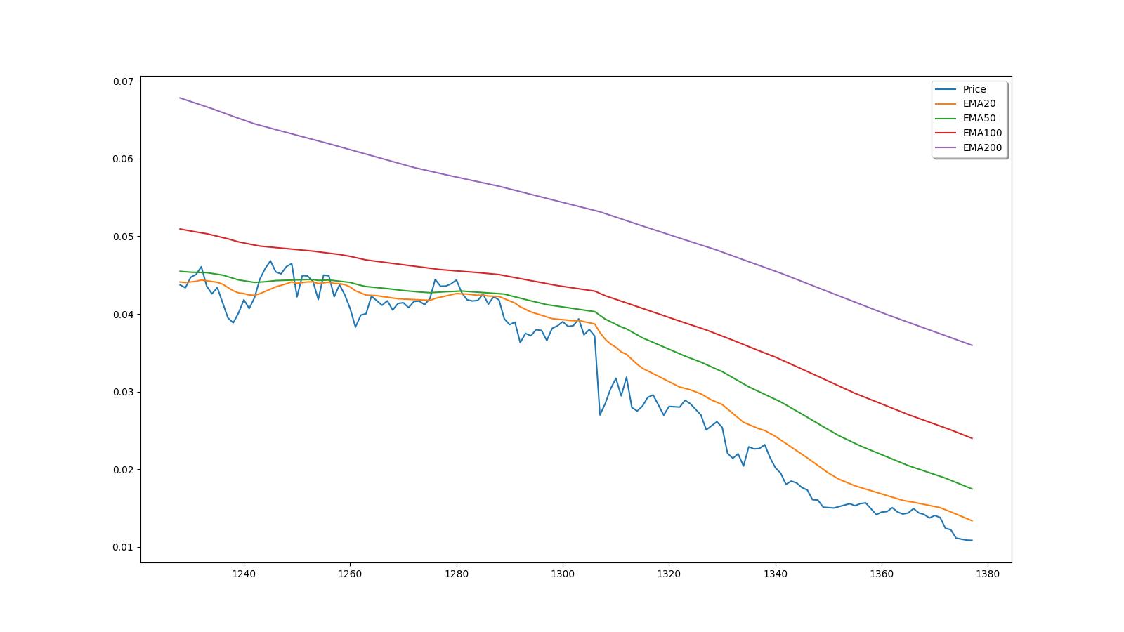 RSS3 Exponential Moving Averages