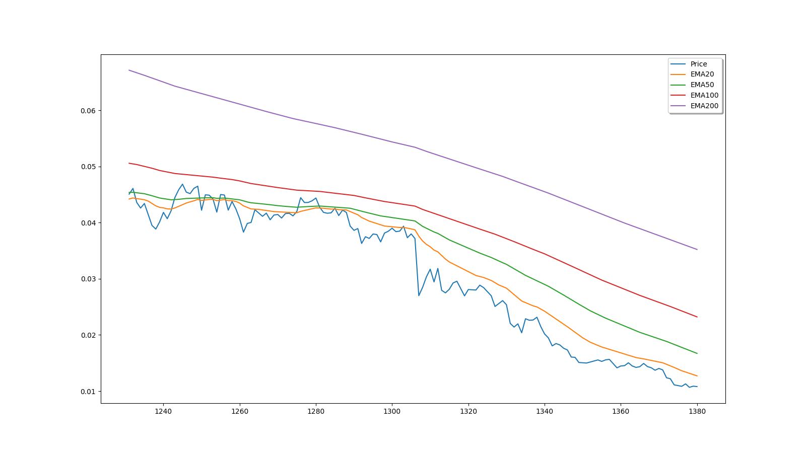 RSS3 Exponential Moving Averages