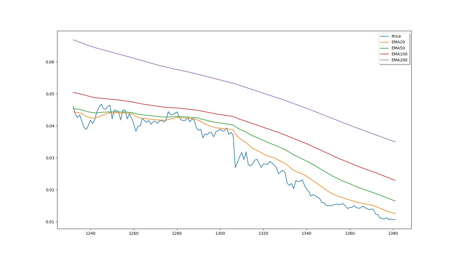 RSS3 Exponential Moving Averages