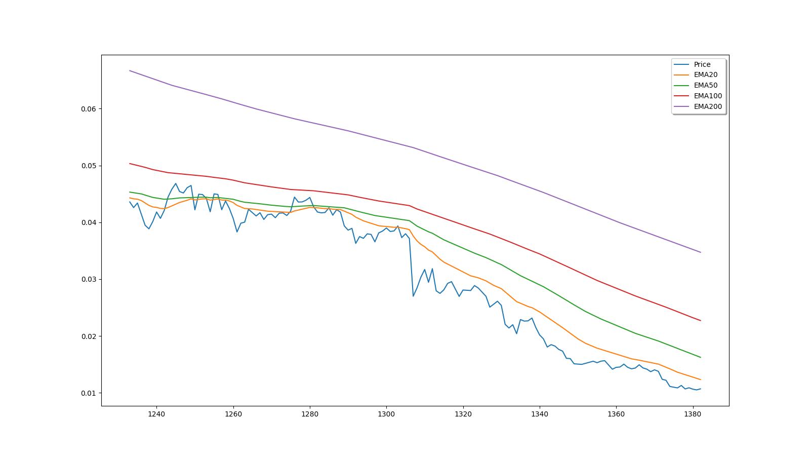 RSS3 Exponential Moving Averages