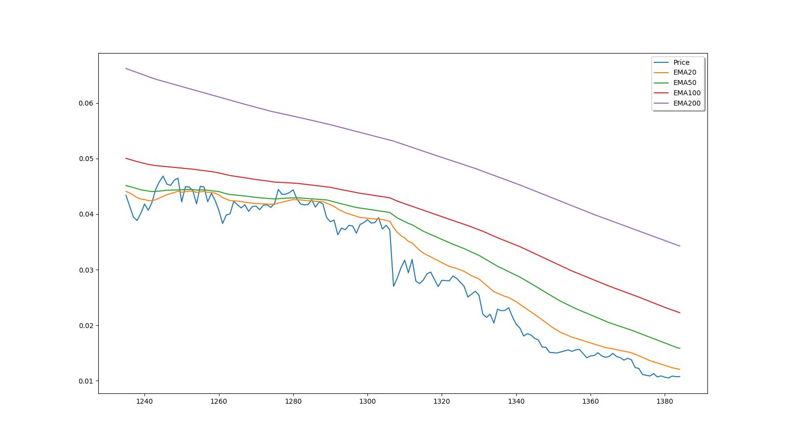 RSS3 Exponential Moving Averages